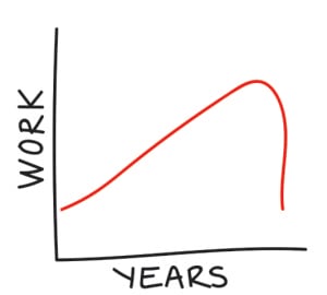 Mini-Retirements, Semi-Retirement, Early Retirement - What's the Most ...